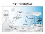 3 Jenis Siklus Air disertai Gambar dan Penjelasannya - IlmuGeografi.com